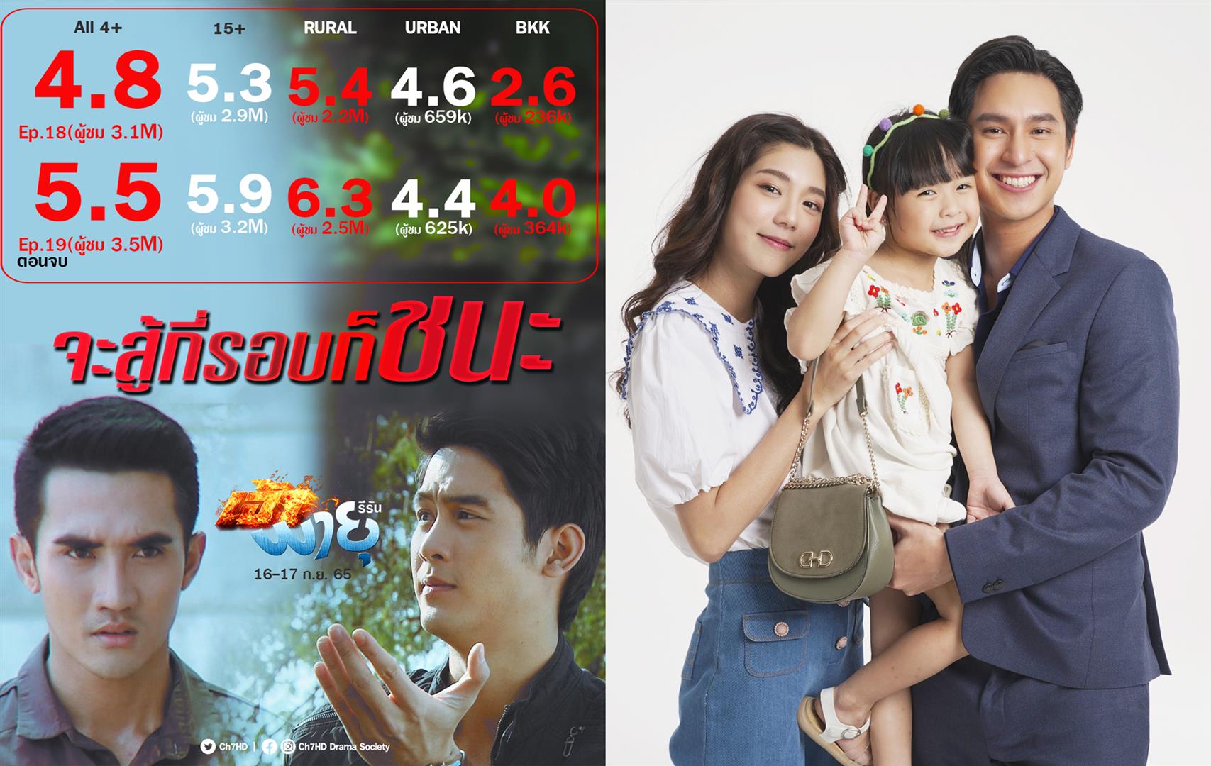 “เจ้าพายุ” รีรัน จบสวยฟาดเรตติ้ง 5.5 - weblakorn-เรื่องย่อละคร-สกู๊ปละคร
